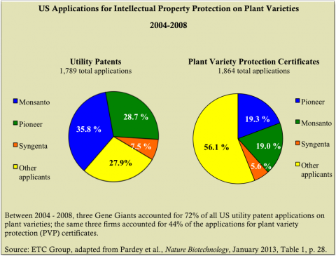 Intellectual property: WIPO, EPO, USPTO | ETC Group