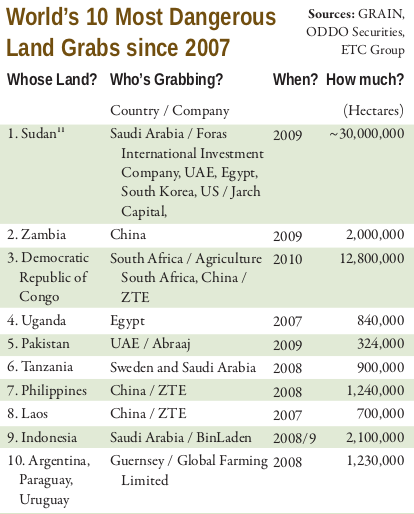 World’s 10 Most Dangerous Land Grabs since 2007 | ETC Group